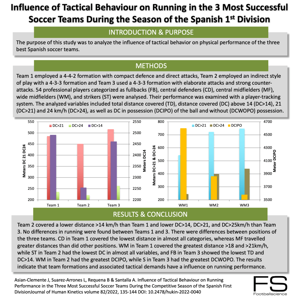 Influence of Tactical Behaviour on Running in the 3 Most Successful ...