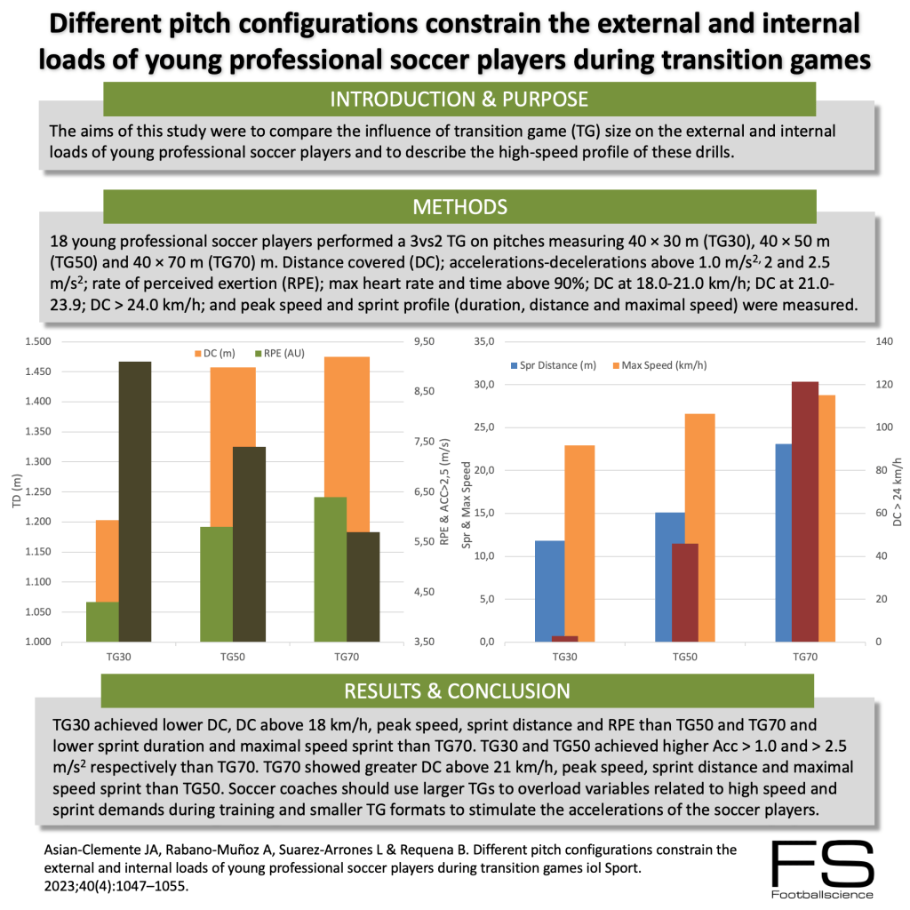 Different pitch configurations constrain the external and internalloads ...
