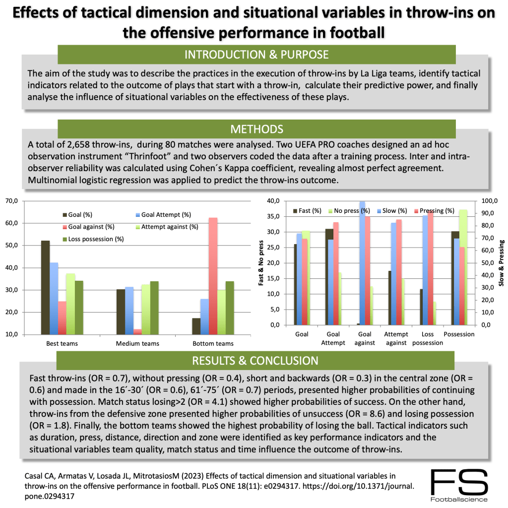 Effects of tactical dimension and situational variables in throw-ins on ...
