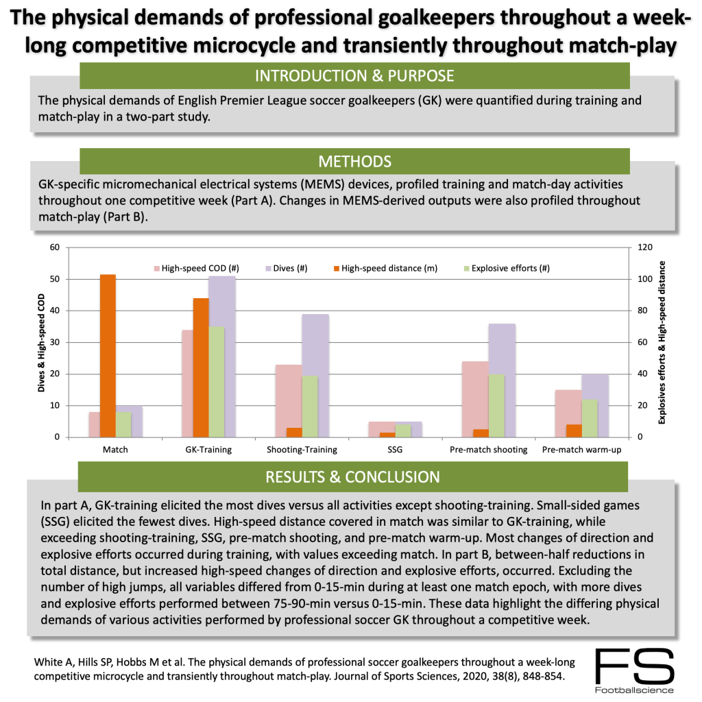 The physical demands of professional goalkeepers throughout a week-long ...