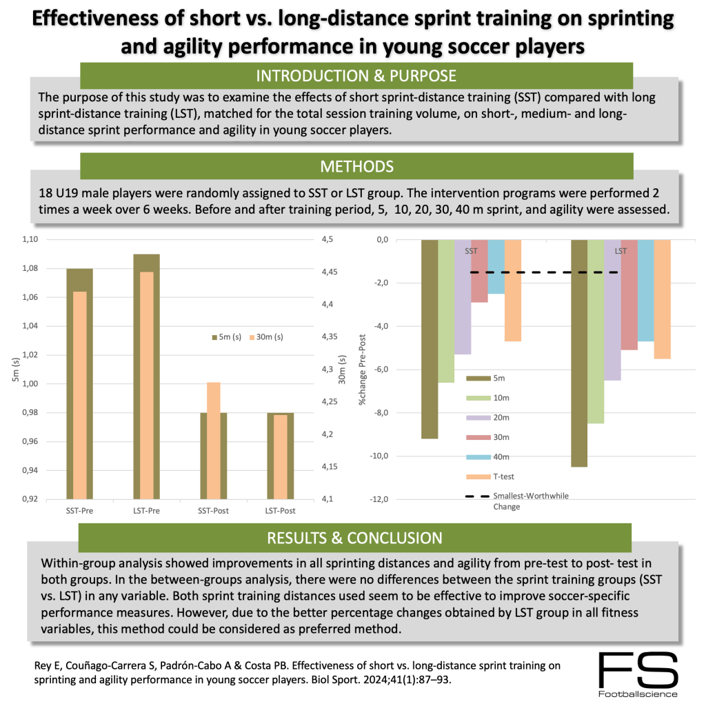 Effectiveness of short vs. long-distance sprint training on sprinting ...