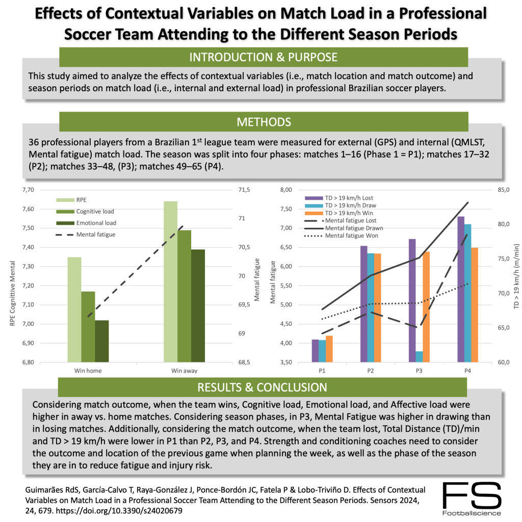 Effects of Contextual Variables on Match Load in a Professional Soccer ...