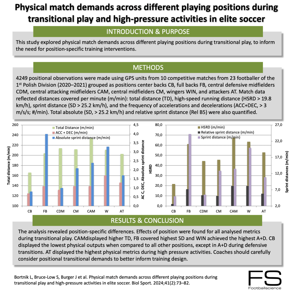 Physical match demands across different playing positions during ...