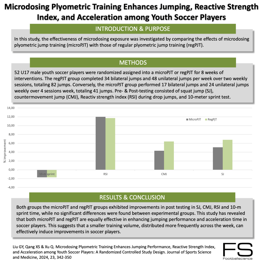 Microdosing Plyometric Training Enhances Jumping, Reactive Strength Index, and Acceleration ...