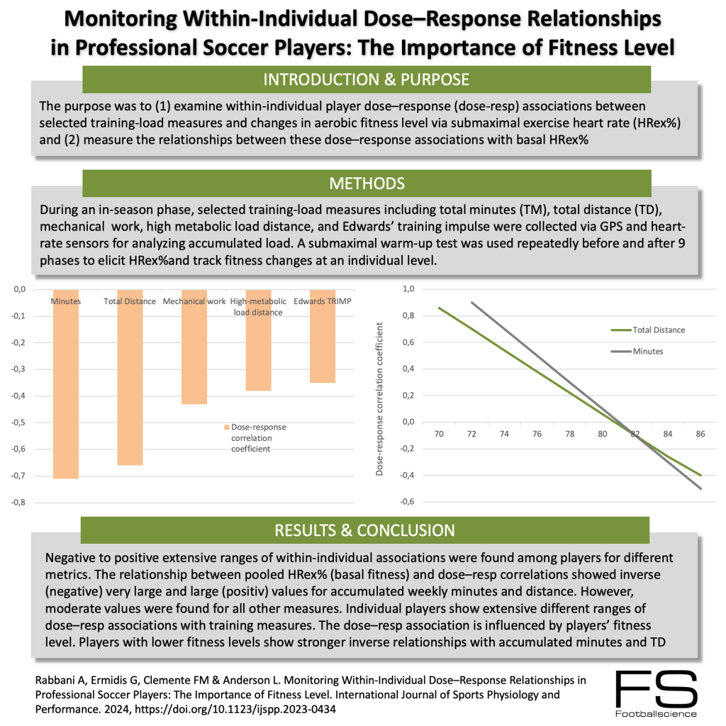 Monitoring Within-Individual Dose–Response Relationshipsin Professional ...