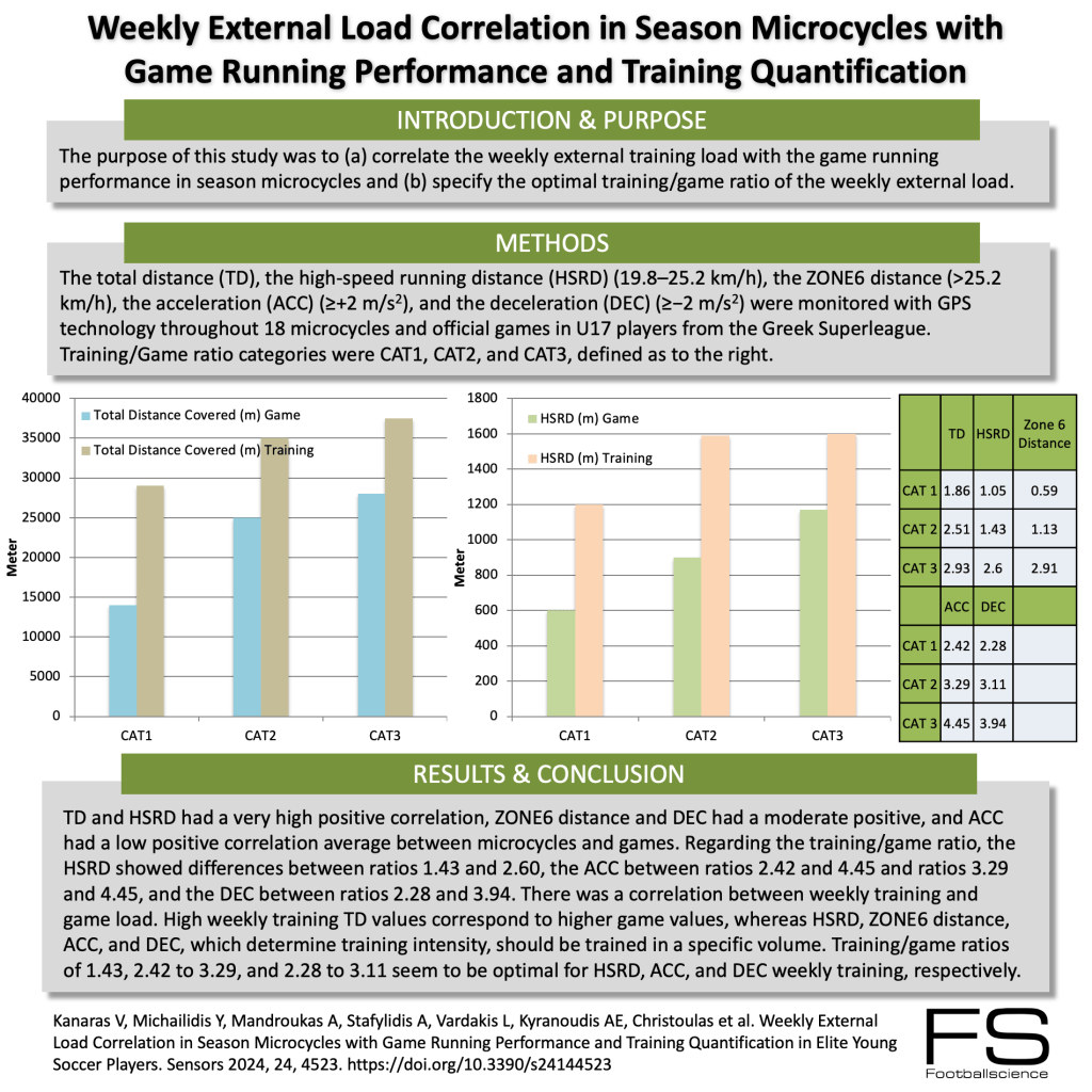 Weekly External Load Correlation in Season Microcycles with Game ...