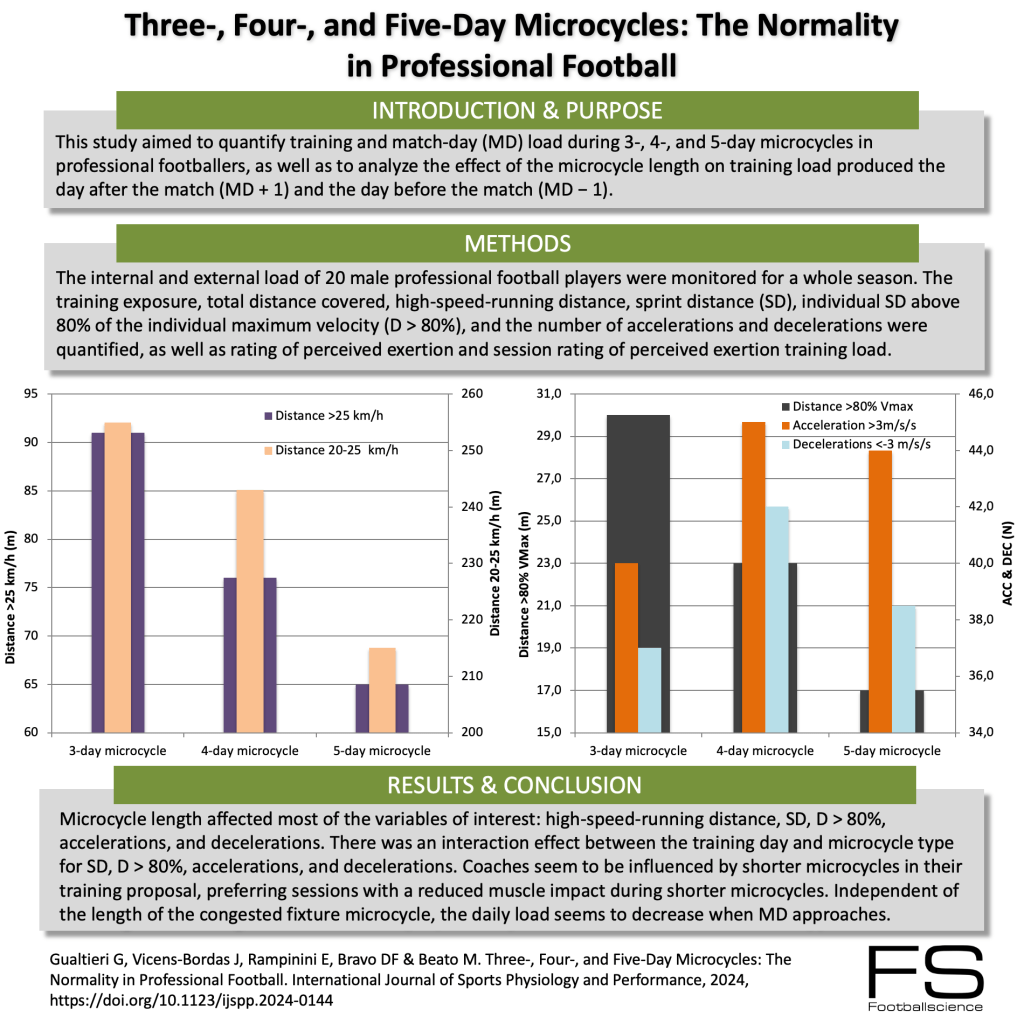 Three-, Four-, and Five-Day Microcycles: The Normality in Professional ...