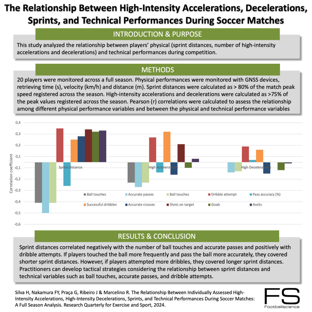 The Relationship Between High-Intensity Accelerations, Decelerations ...