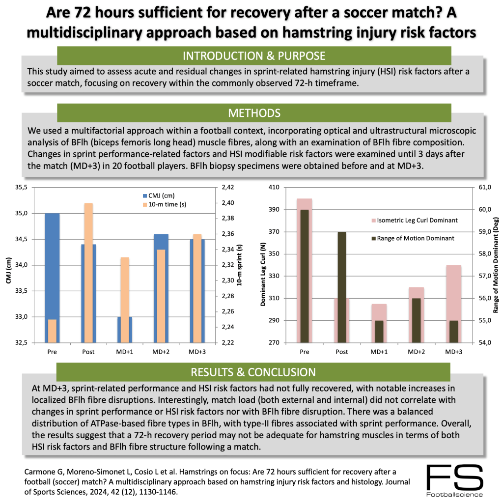 Are 72 hours sufficient for recovery after a soccer match? A ...