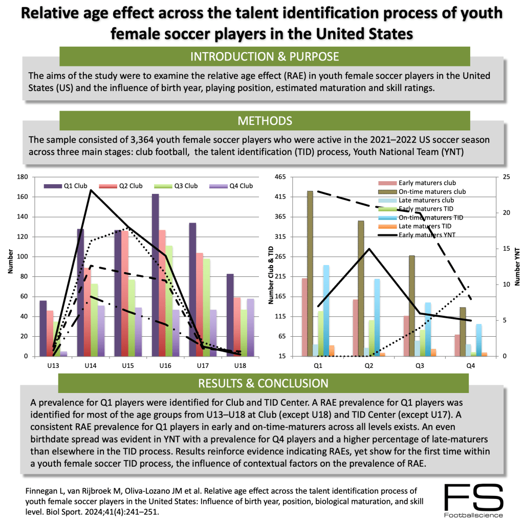 Relative age effect across the talent identification process of youth ...