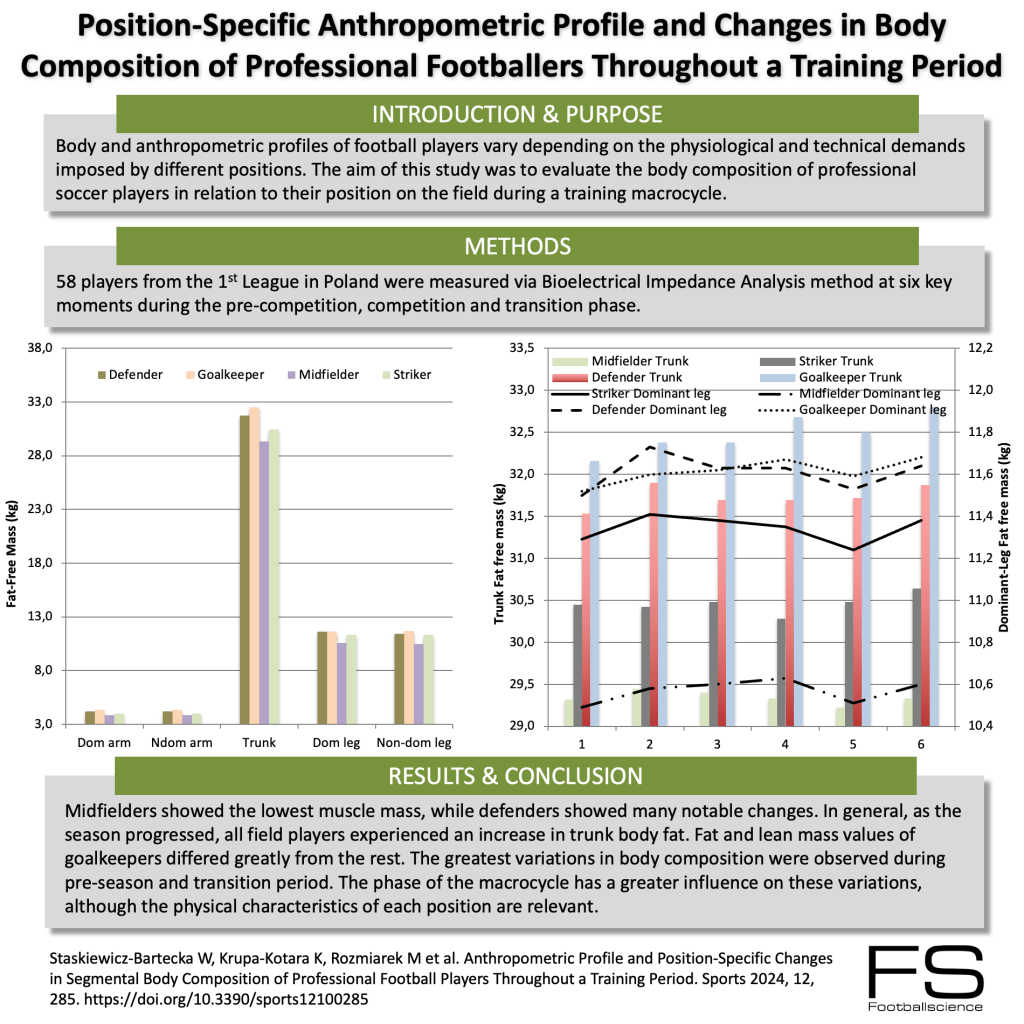 Position-Specific Anthropometric Profile and Changes in Body ...
