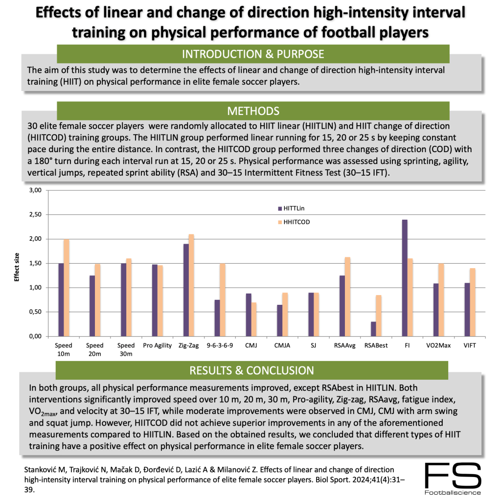 Effects of linear and change of direction high-intensity interval ...