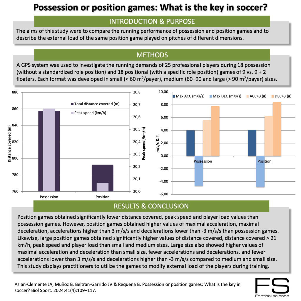 Possession or position games: What is the key in soccer ...