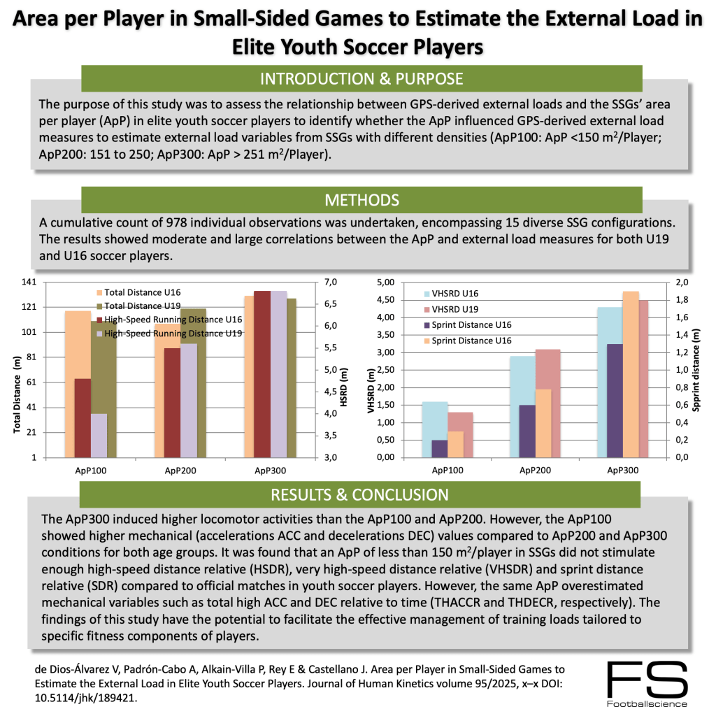 Area per Player in Small-Sided Games to Estimate the External Load in ...