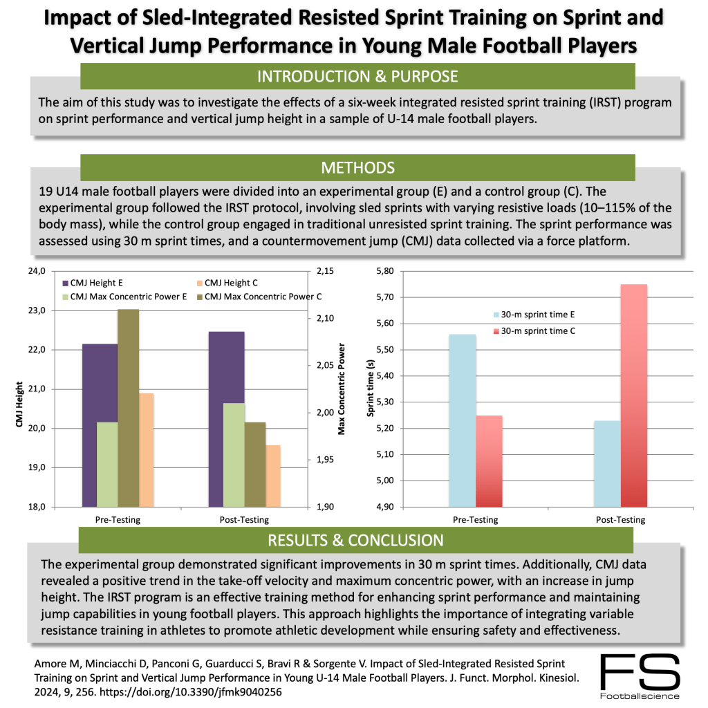 Impact of Sled-Integrated Resisted Sprint Training on Sprint and ...