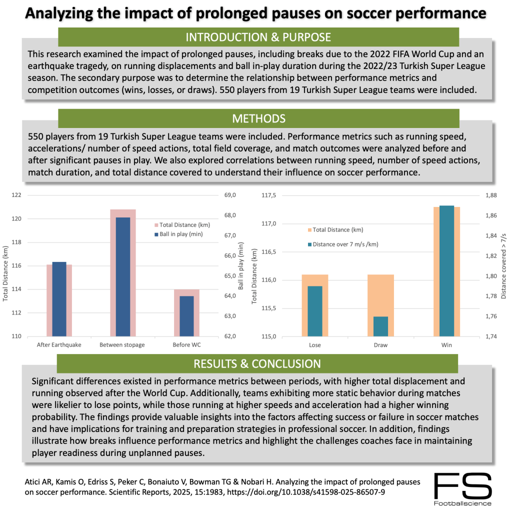 Analyzing the impact of prolonged pauses on soccer performance ...