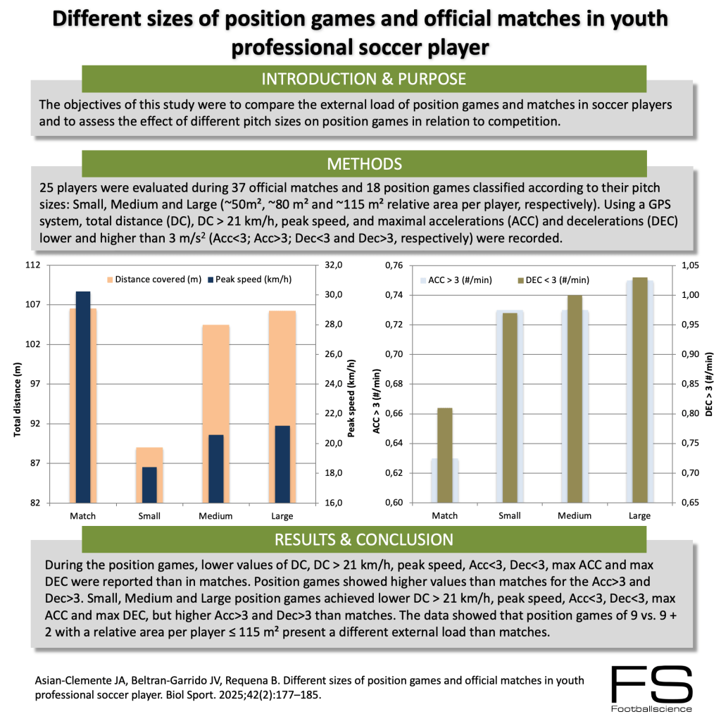 Different sizes of position games and official matches in youth ...
