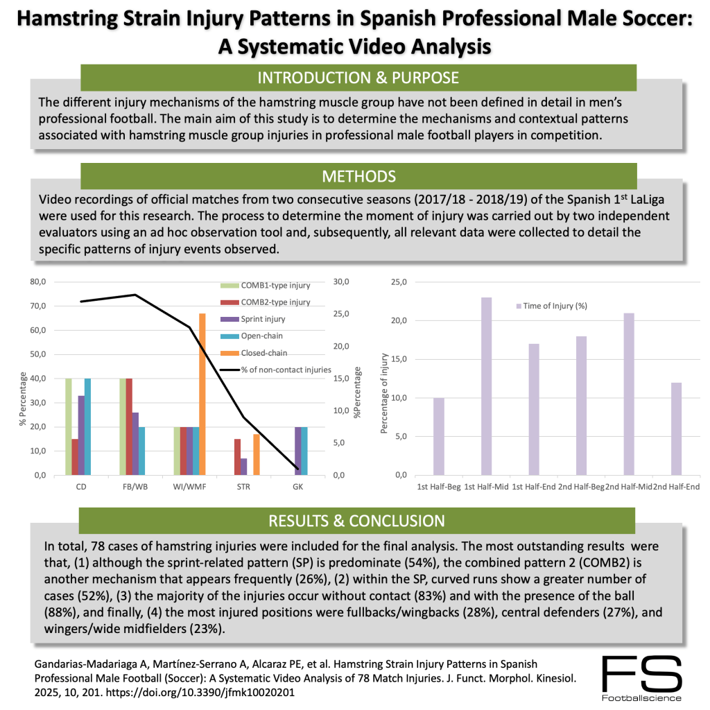 Hamstring Strain Injury Patterns in Spanish Professional Male Soccer: A ...