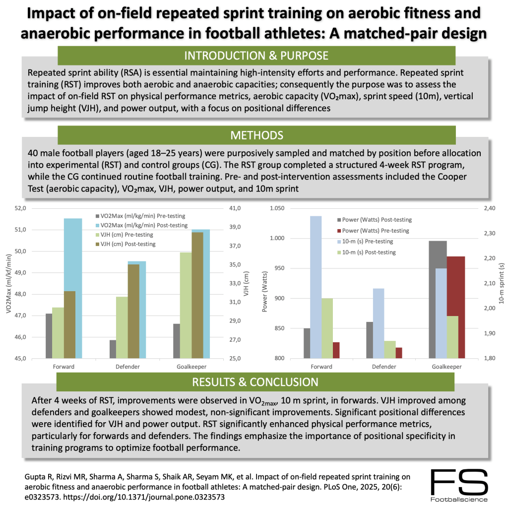 Impact of on-field repeated sprint training on aerobic fitness and ...
