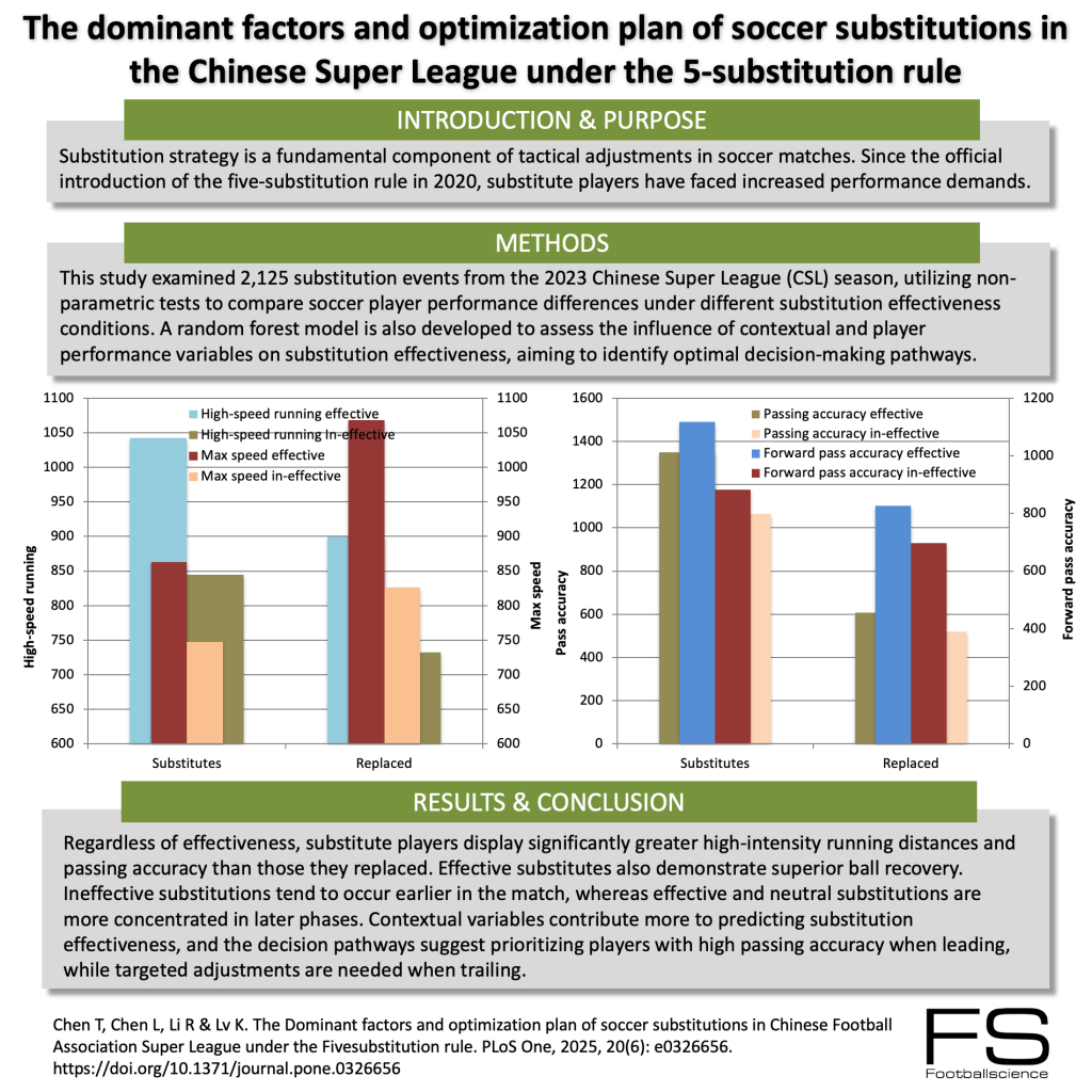 The dominant factors and optimization plan of soccer substitutions in ...