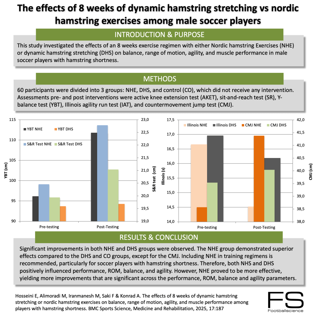 The effects of 8 weeks of dynamic hamstring stretching vs nordic ...