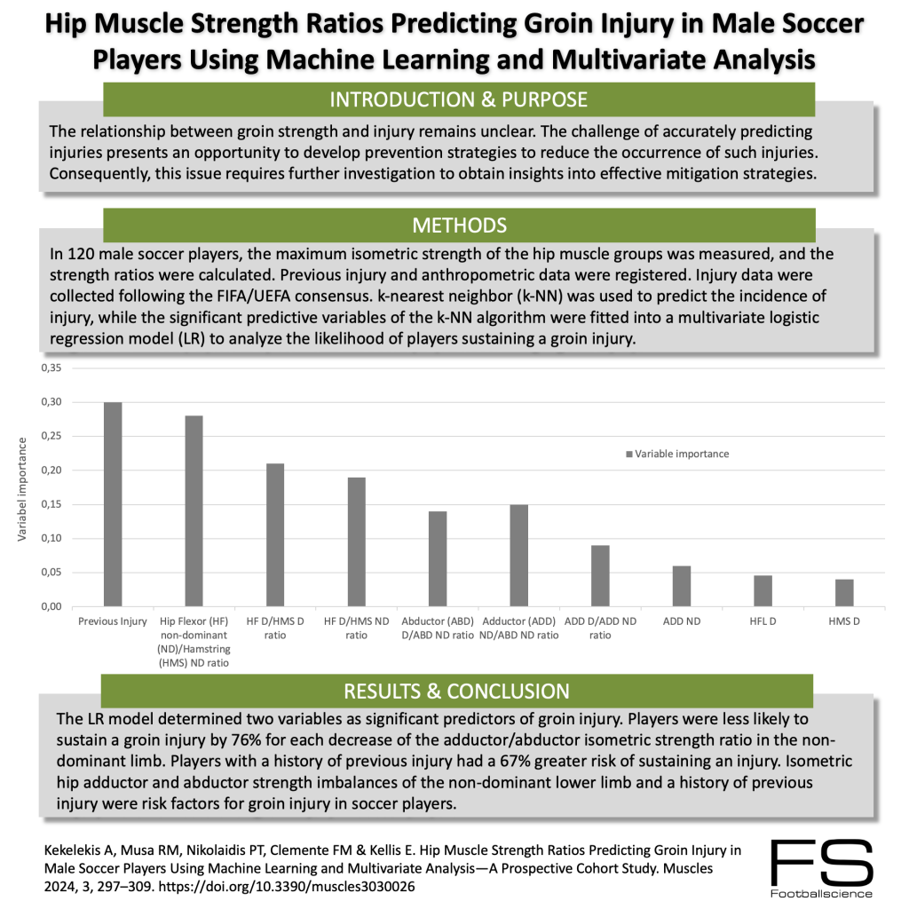 Hip Muscle Strength Ratios Predicting Groin Injury in Male Soccer ...