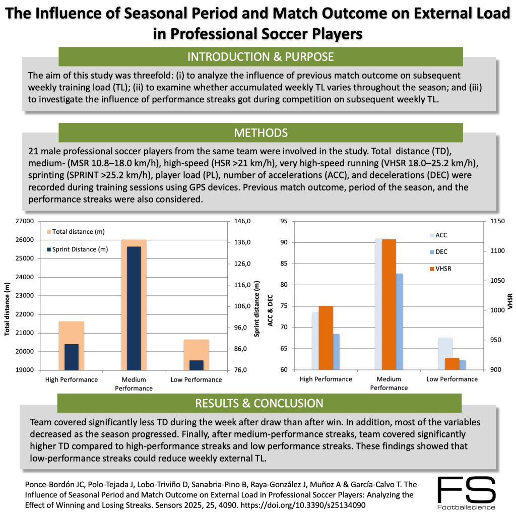 The Influence of Seasonal Period and Match Outcome on External Load in ...