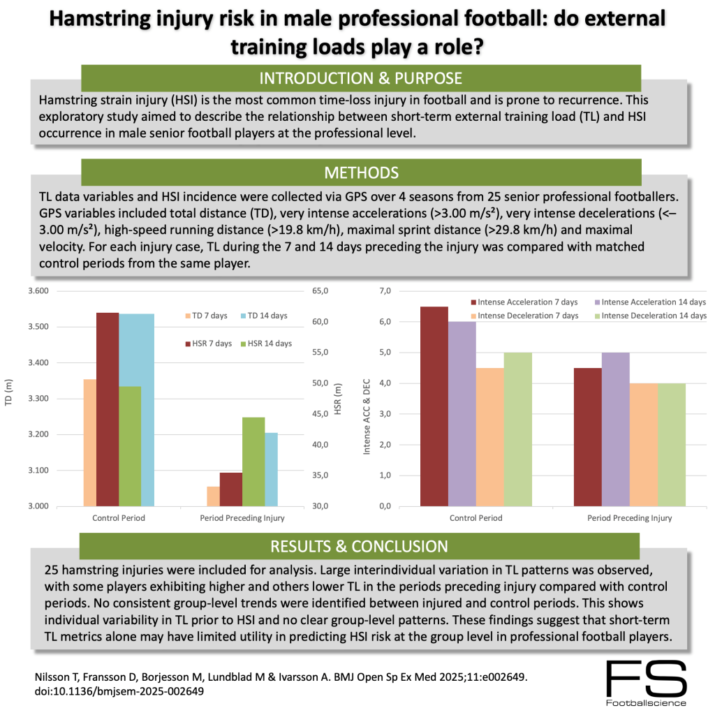 Hamstring injury risk in male professional football: do external ...