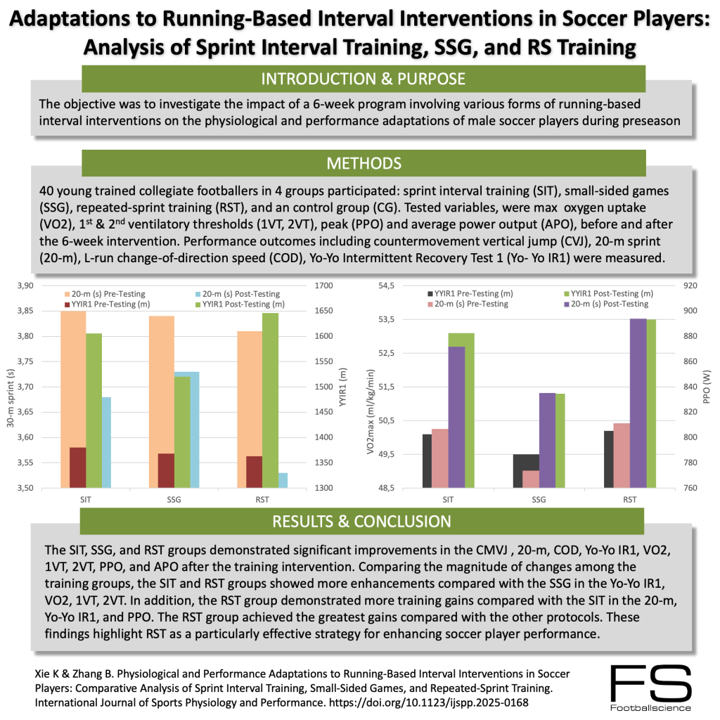 Adaptations to Running-Based Interval Interventions in Soccer Players ...