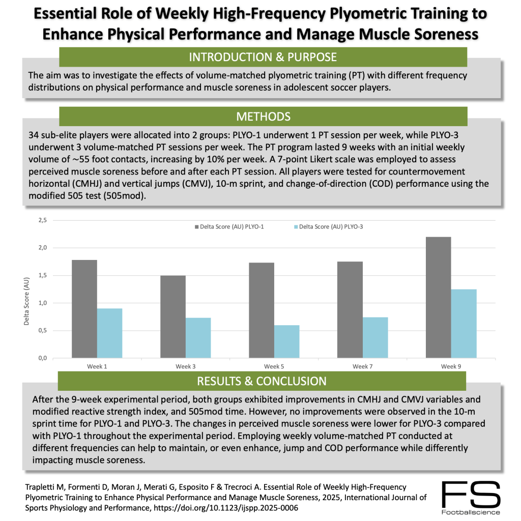 Essential Role of Weekly High-Frequency Plyometric Training to Enhance ...