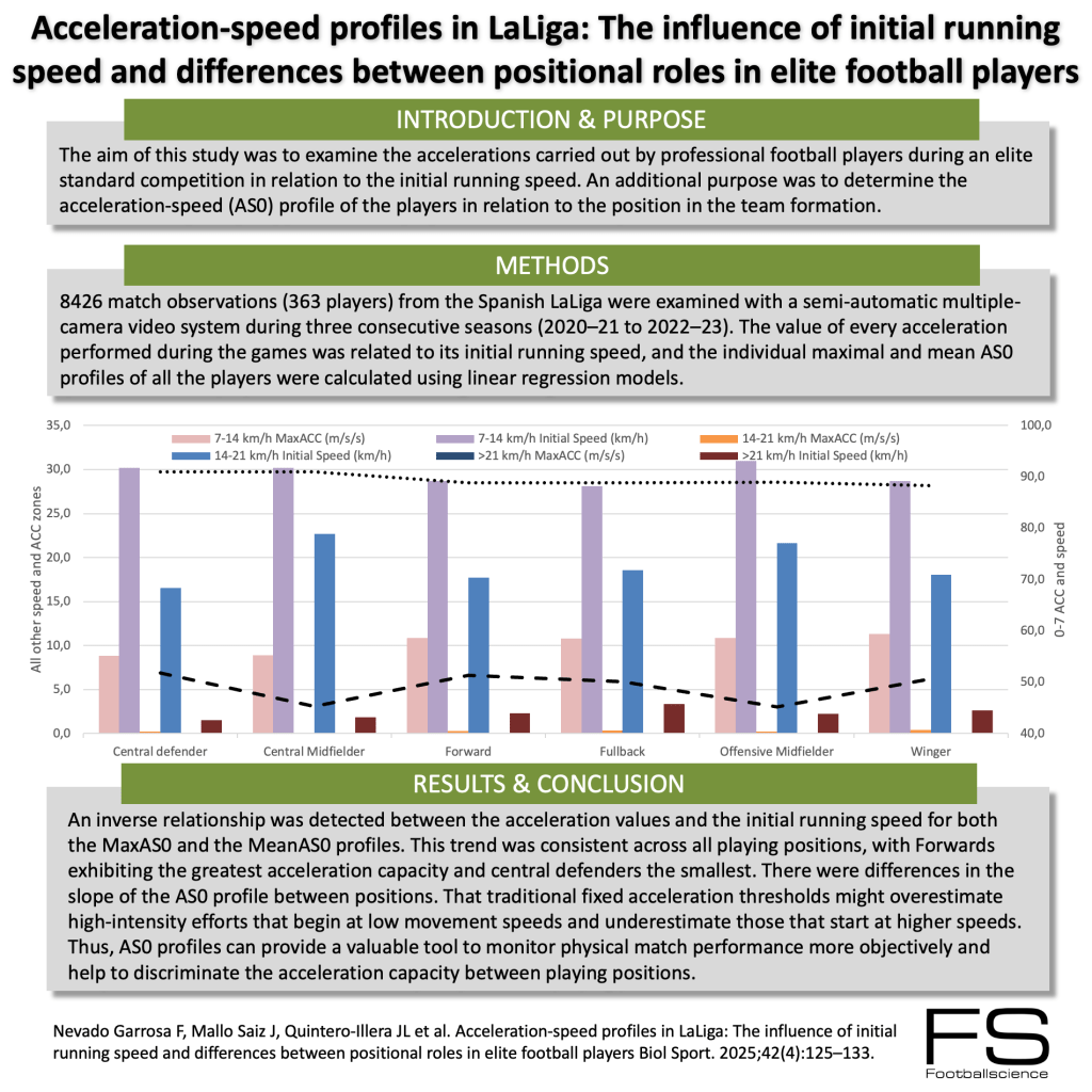 Acceleration-speed profiles in LaLiga: The influence of initial running ...