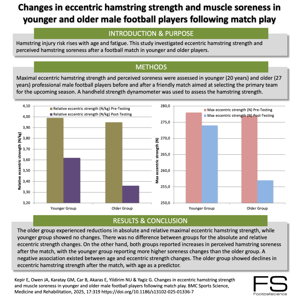 Changes in eccentric hamstring strength and muscle soreness in younger ...
