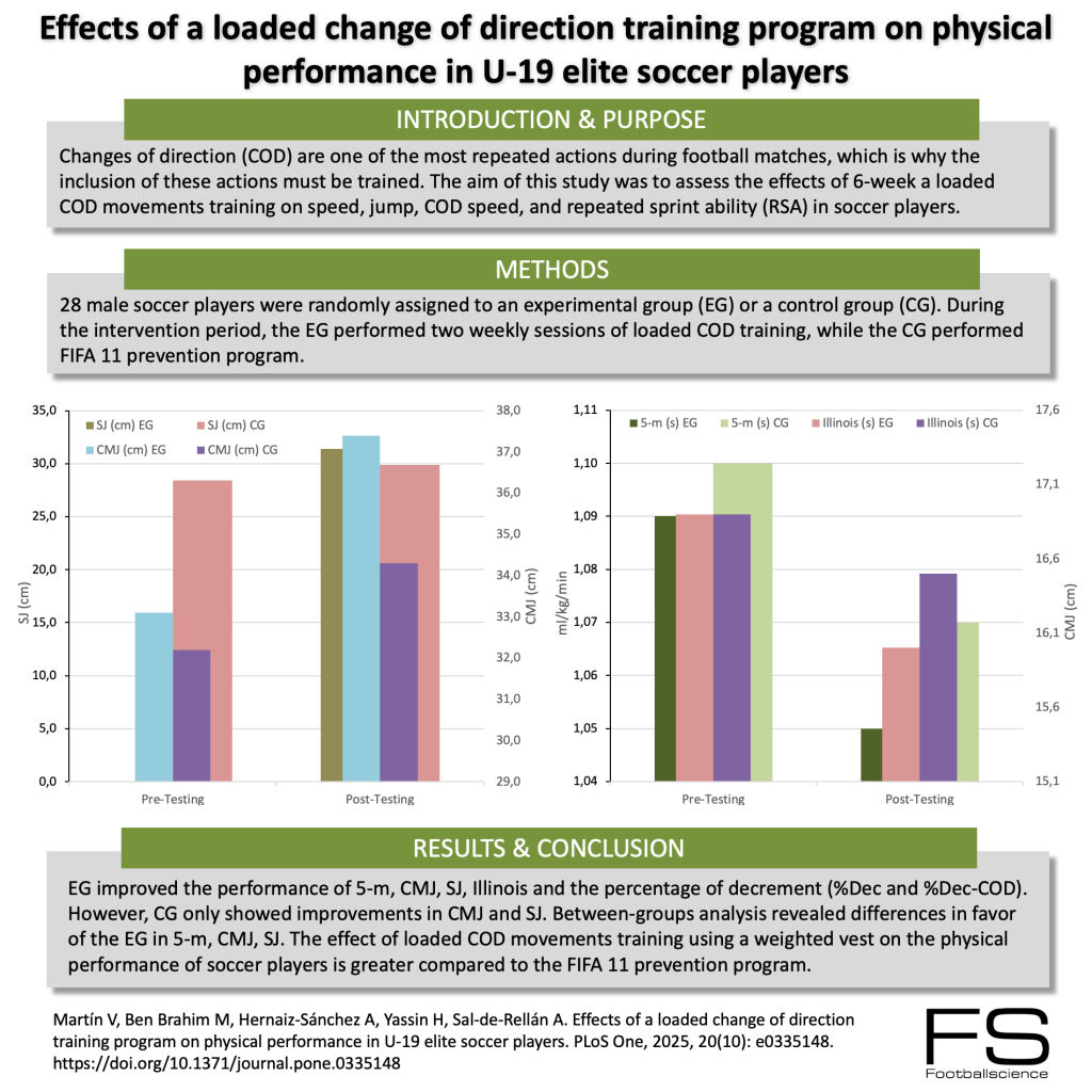 Effects of a loaded change of direction training program on physical ...
